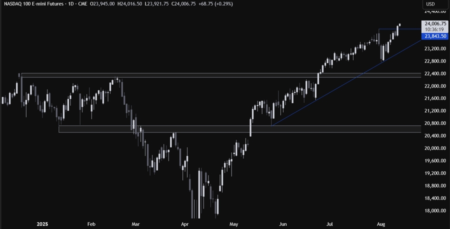Nasdaq Technical Analysis – All-time highs for breakfast | investingLive
